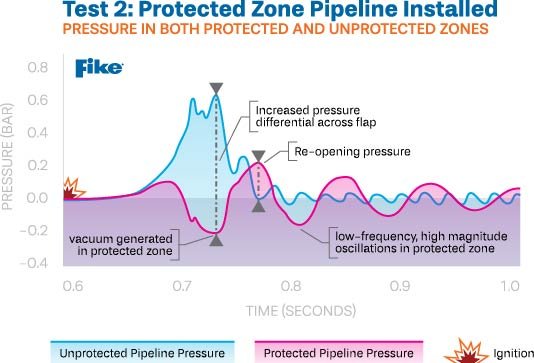 Are Explosion Isolation Flap Valves Safe? | Fike