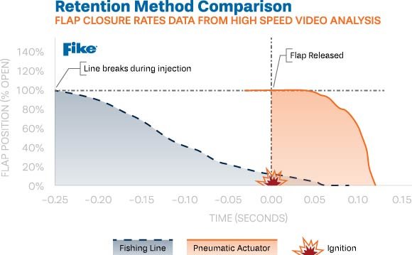Are Explosion Isolation Flap Valves Safe? | Fike